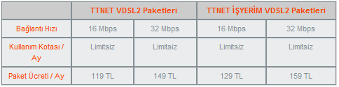 TTnet ile VDSL 2 İnternet
